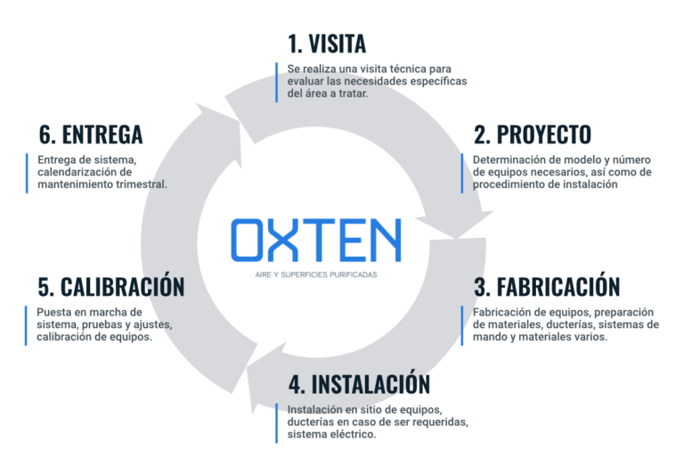 Oxten | Ventajas del Sistema